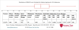 Distribution of SHSAT scores calculated for students applying for 2024 ...