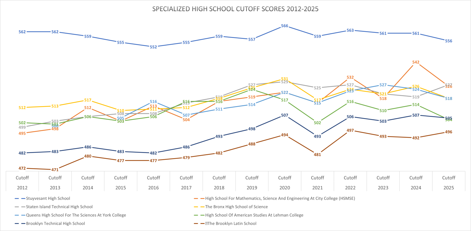 SHSAT Cutoff Scores 2012 through 2025