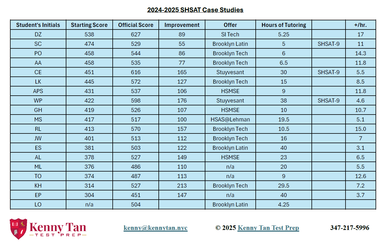 Proven SHSAT Prep from NYC’s #1 Private Tutor