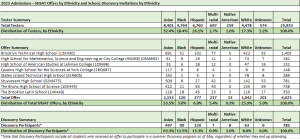 SHSAT Cutoff Scores 2012 through 2025